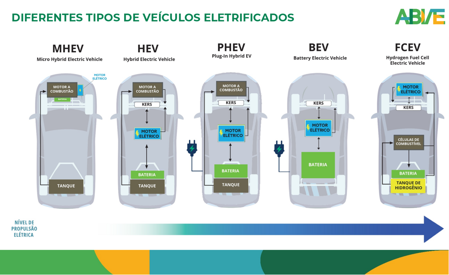 BEV, PHEV, HEV, MHEV: Qual é a diferença entre os tipos de veículos ...